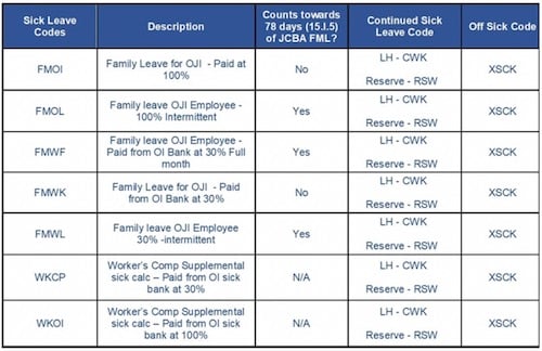 New Codes for Rolling Occupational Sick and Workman's Compensation